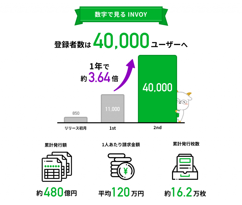 クラウド請求管理サービス「INVOY」を正式ローンチ | OLTA株式会社