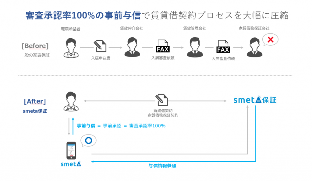 賃貸向け与信サービス「smeta」を展開するreaseと業務提携契約を締結 | OLTA株式会社