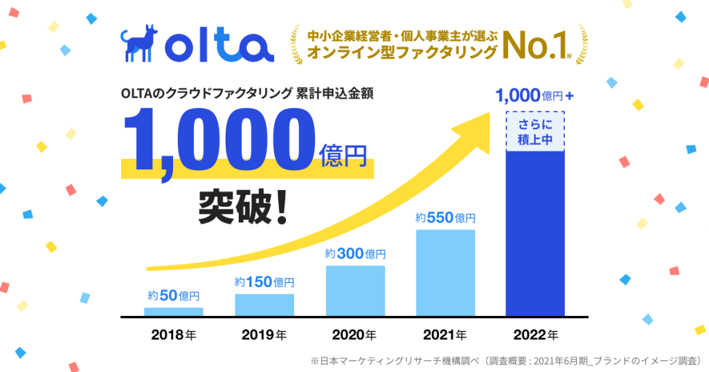【クラウドファクタリング】OLTA、クラウドファクタリング事業の累計申込金額が1,000億円を突破 | OLTA株式会社